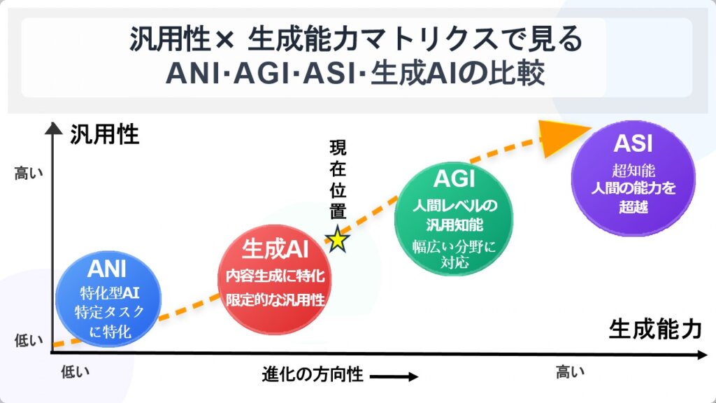 AGI（汎用人工知能）とASI（人工超知能）とは？従来AI（ANI）や生成AIとの違い | MiraLabAI