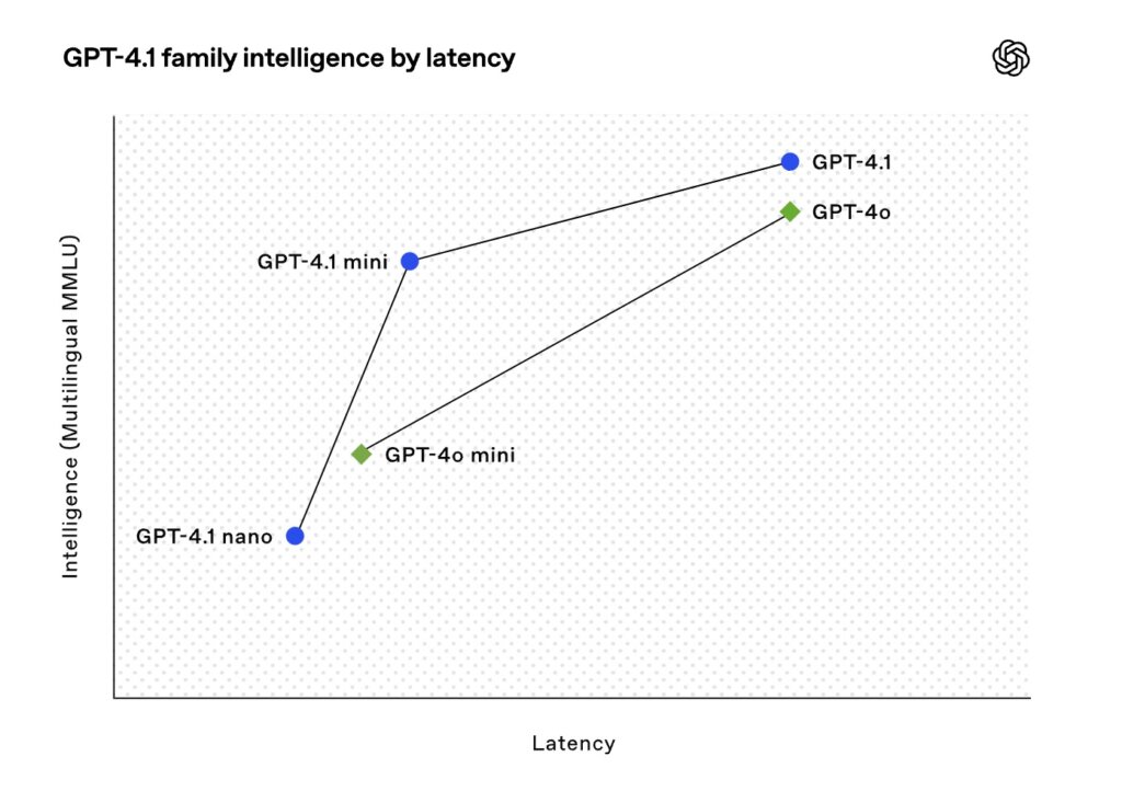 OpenAI、新モデル「GPT-4.1」をAPIで公開 性能とコストでGPT-4oを超える | MiraLabAI