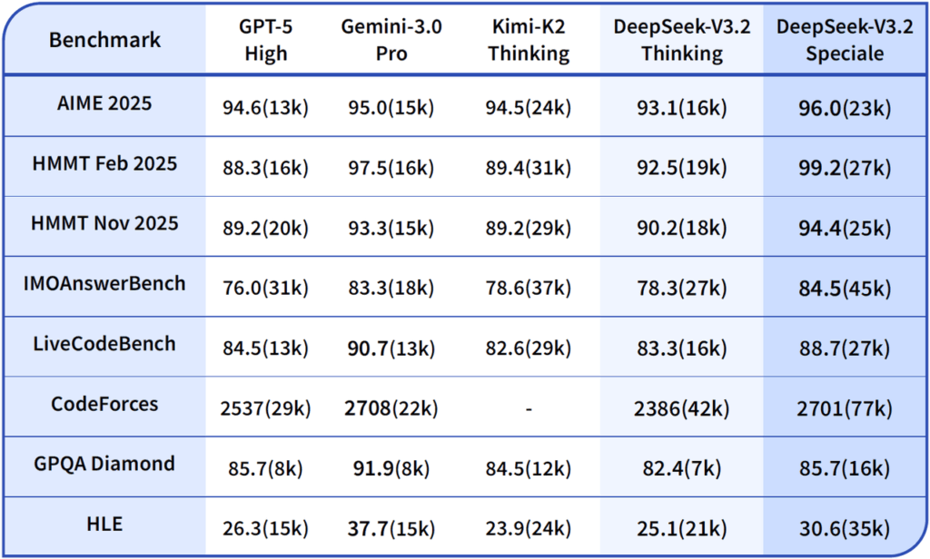DeepSeek-V3.2とは？使い方や料金！V3.2-Specialeとの違いや性能 | MiraLabAI